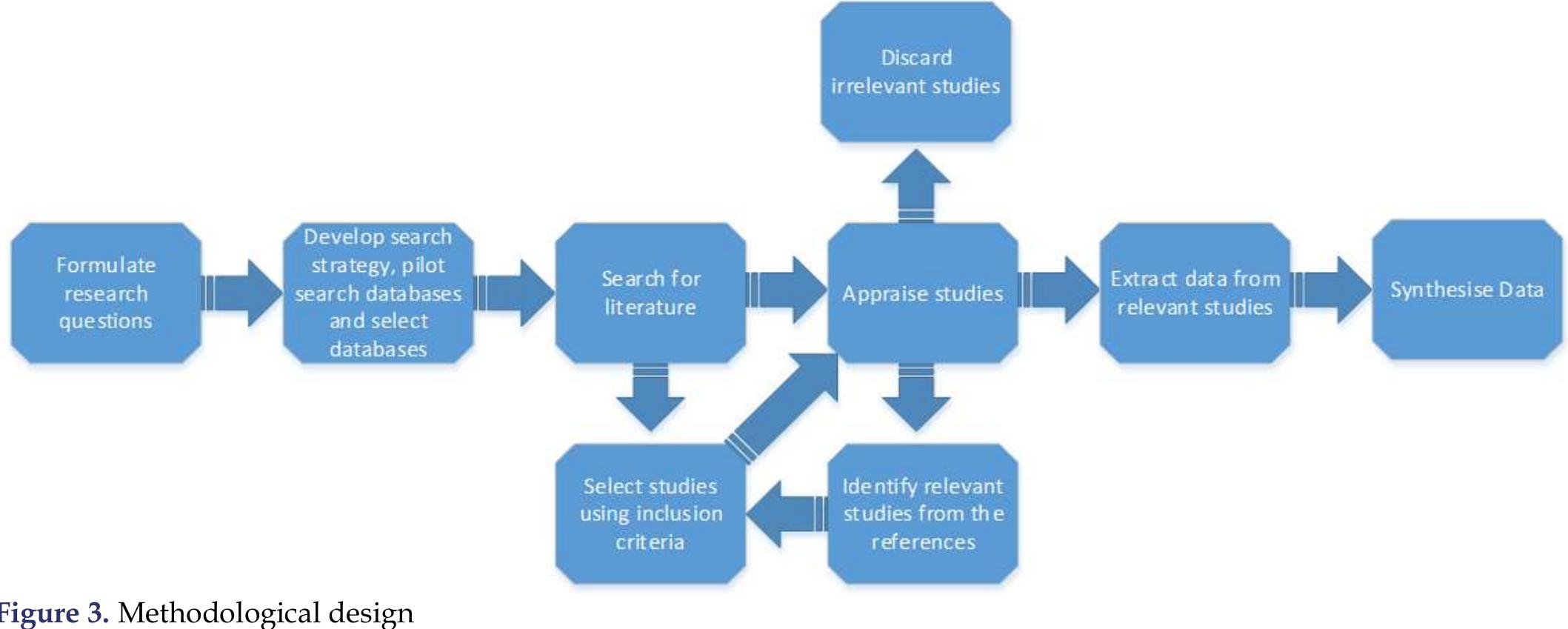 Figure 3 - Structure of the Observed Learning Outcomes