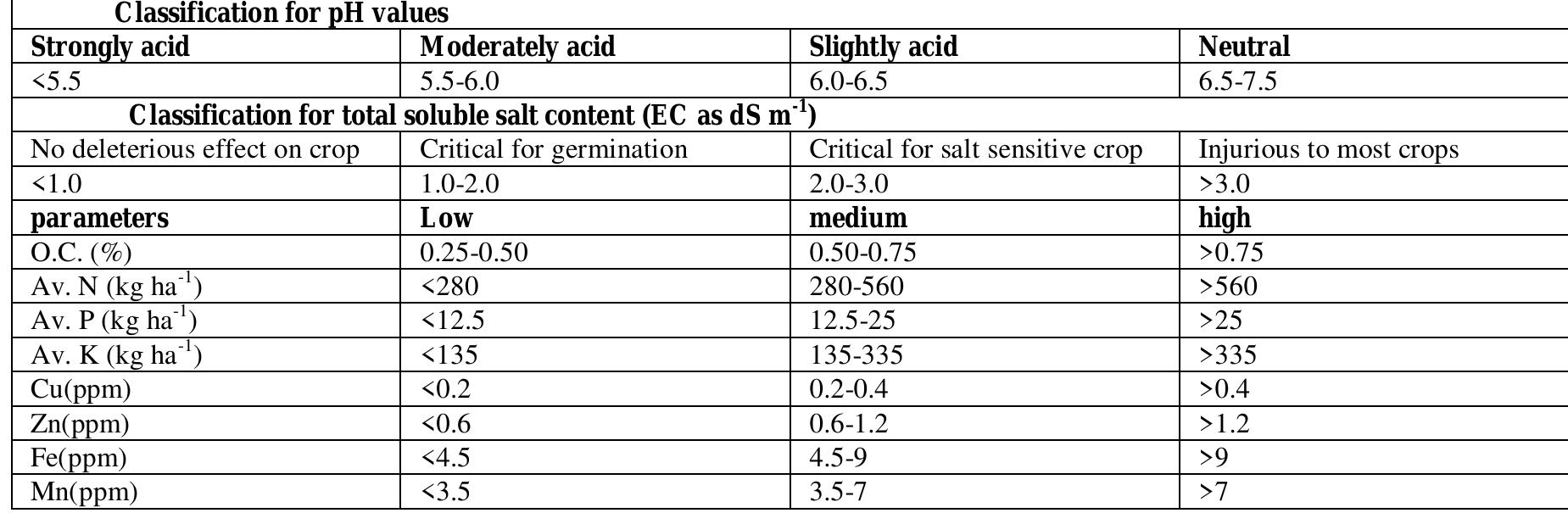 Limits for the soil test values for rating the soil results
