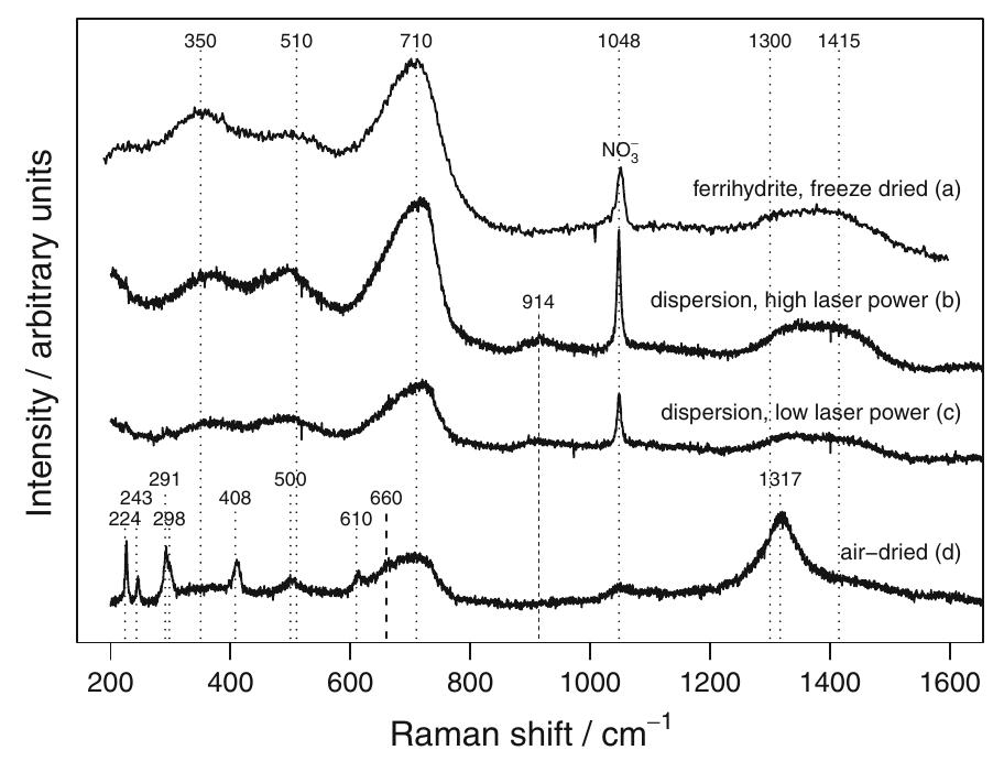Raman spectra from: a reference sample two-line ferrihydrite