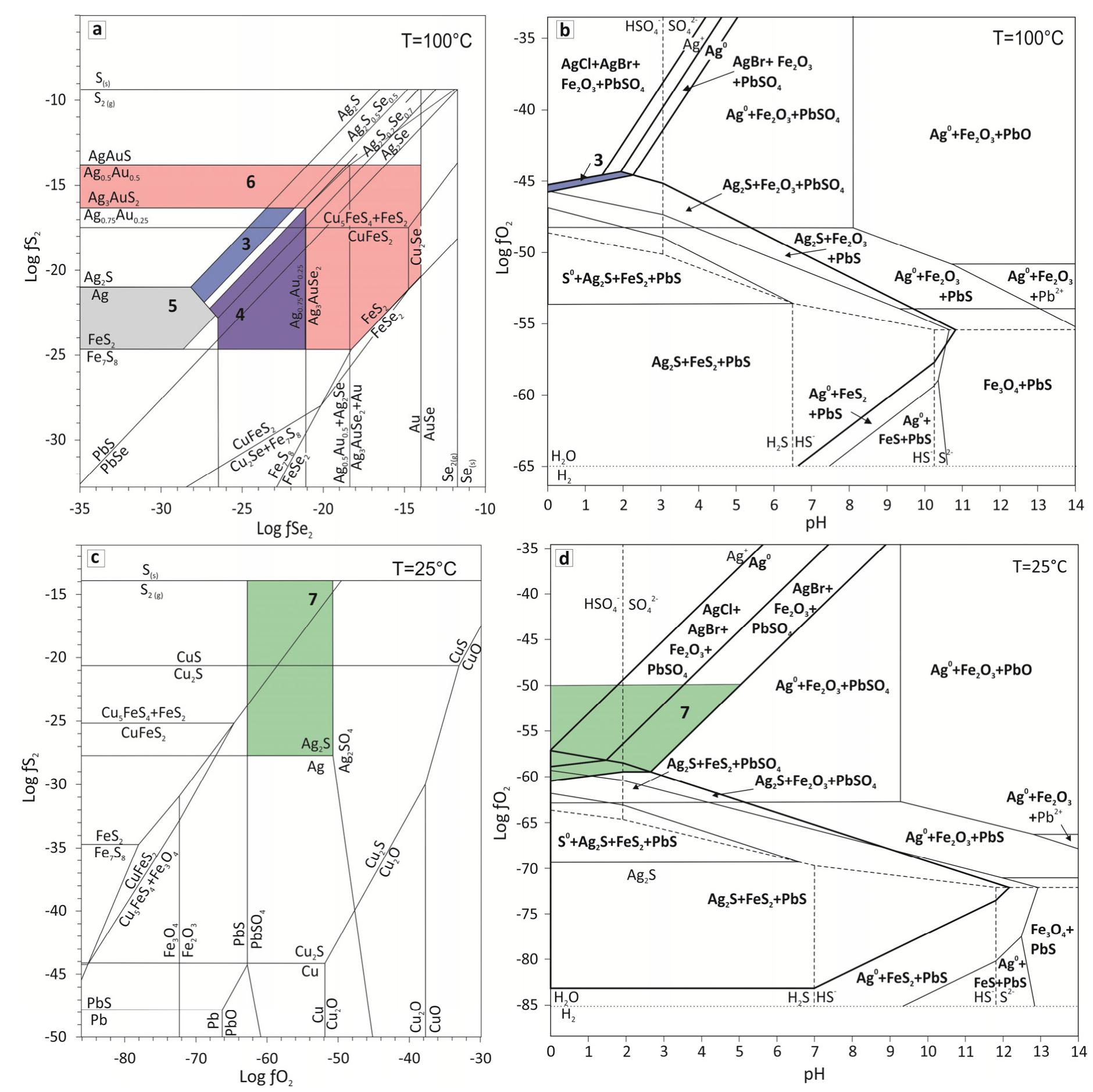 Diagrams of logfs,—logfse2 (a) and logfo2—-ph (b) at 100 °c,