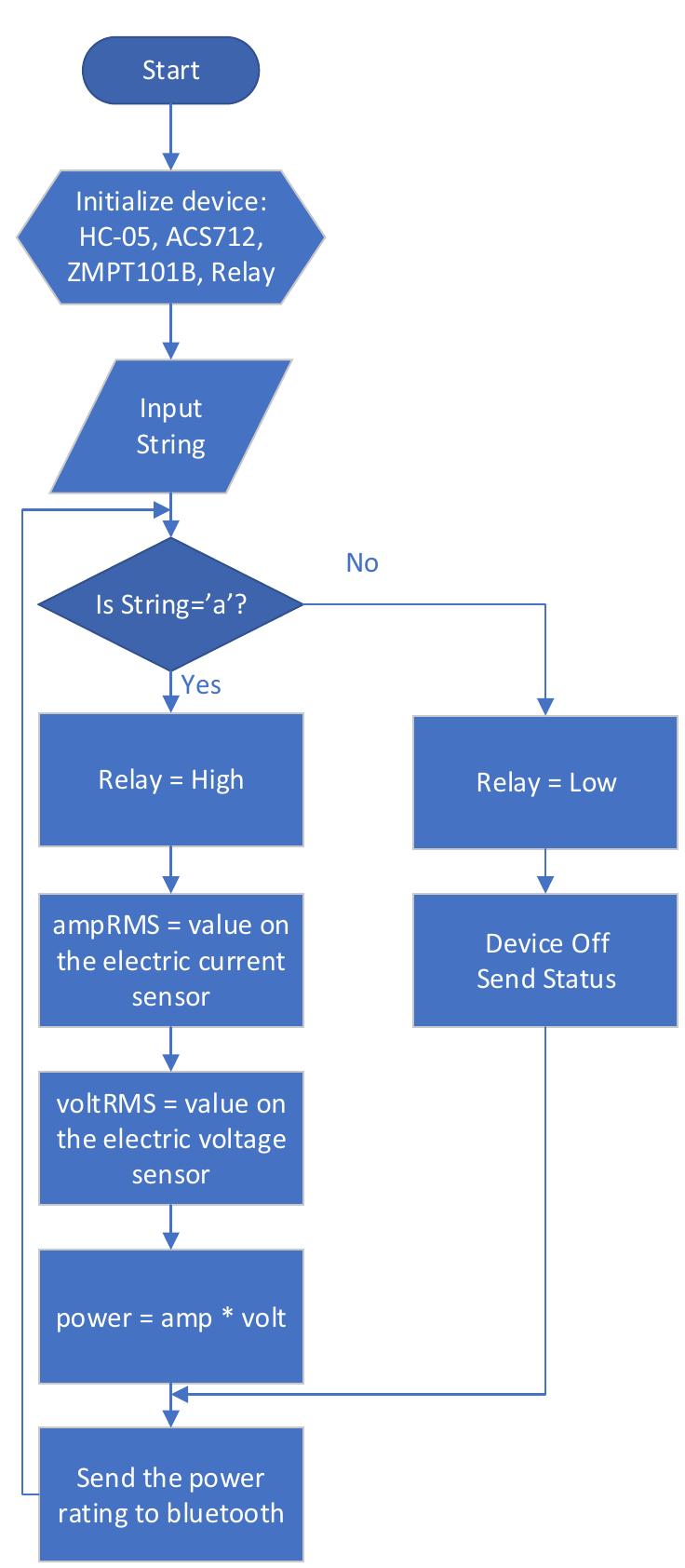 Flow chart of arduino program design.