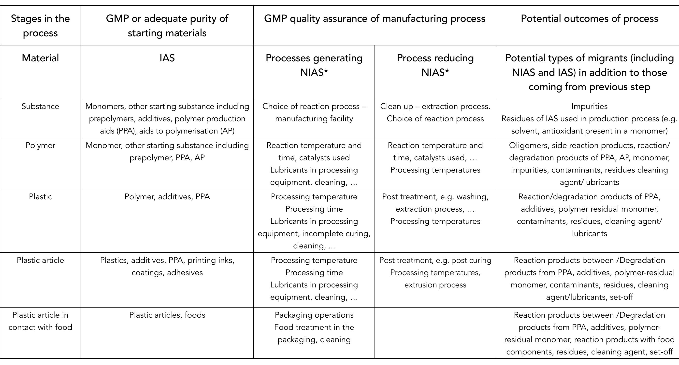 Types of ias used at the different steps in the supply chain