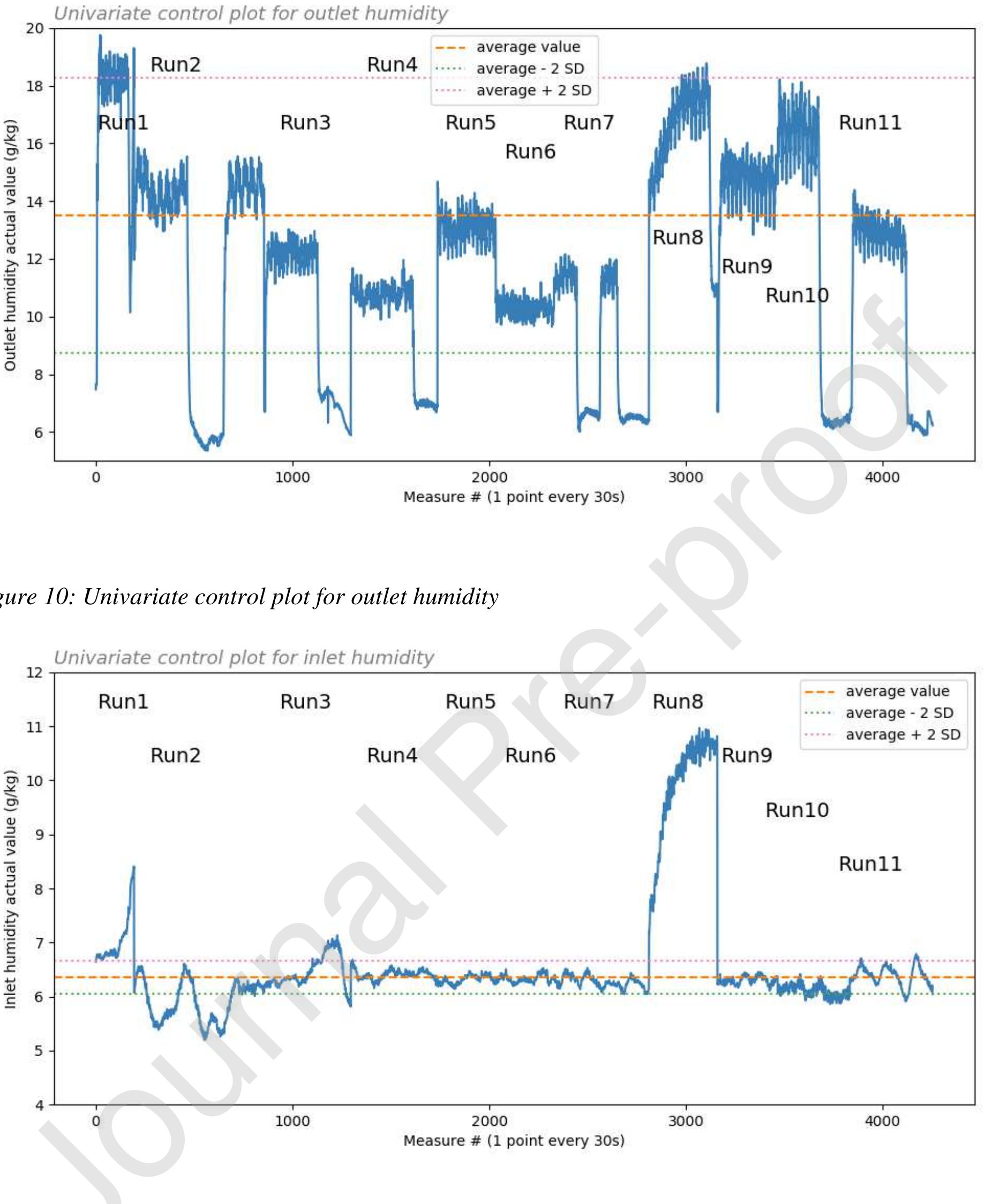 Figure 9 - Continuous manufacturing process monitoring of