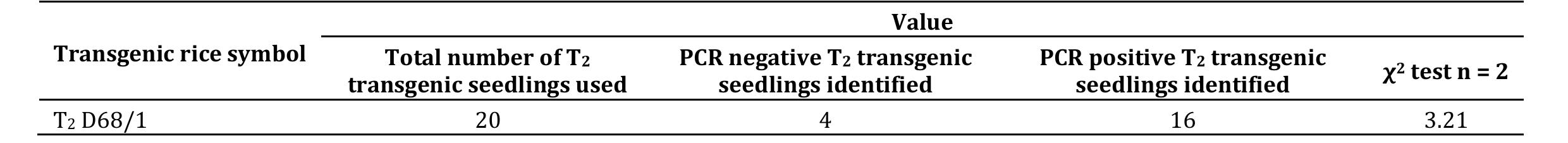 Supplementary table 2: the spectrophotometer absorbance of