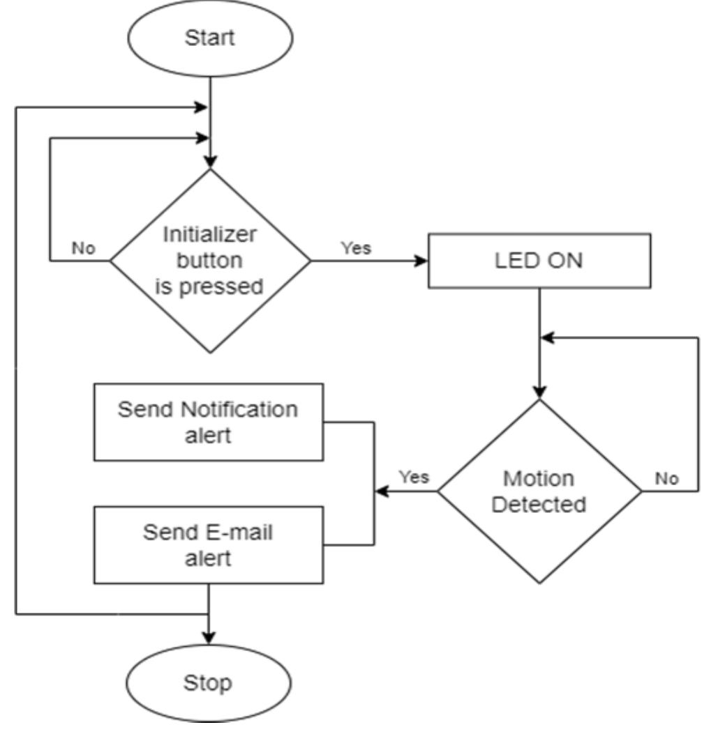 - 3.1: flow chart for iot-based home security system with a