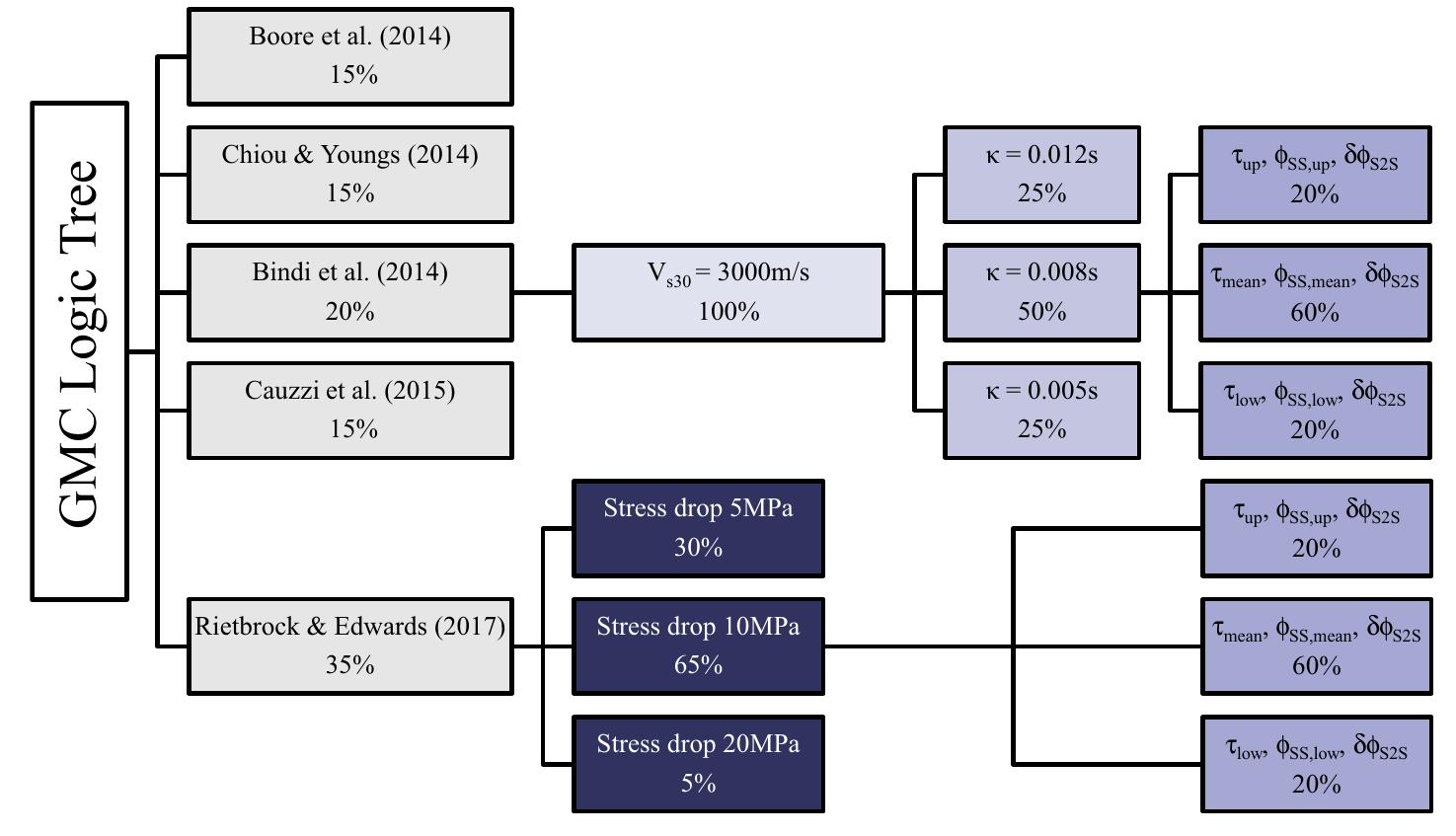 Ground motion characterisation logic tree
