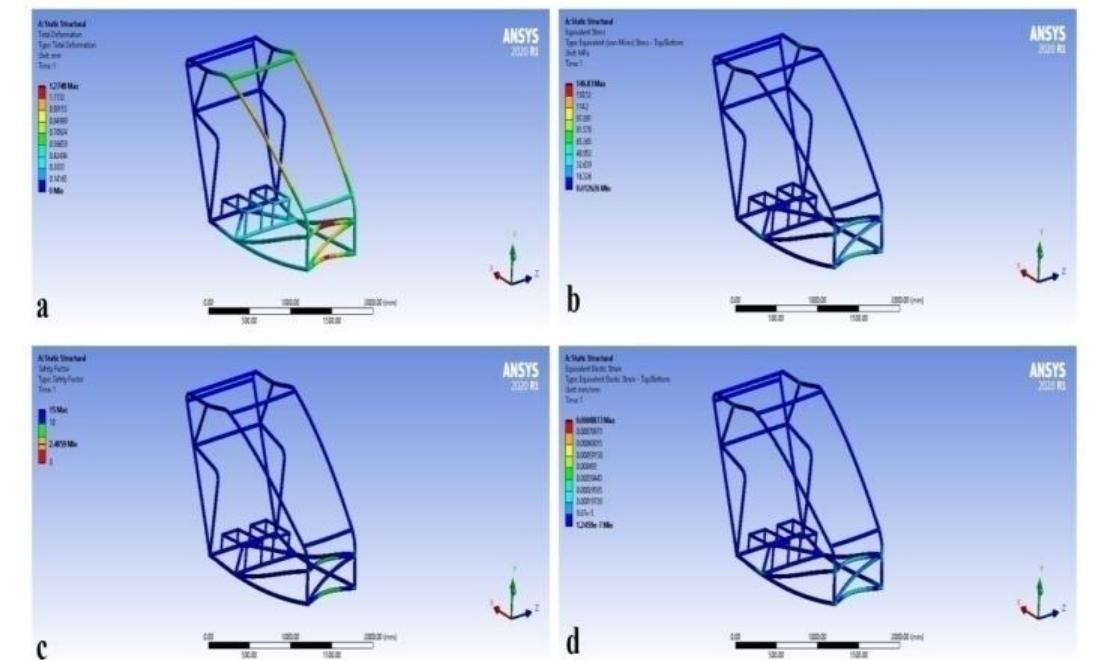 -4: (a) overall deformation; (b) max. stress distribution;