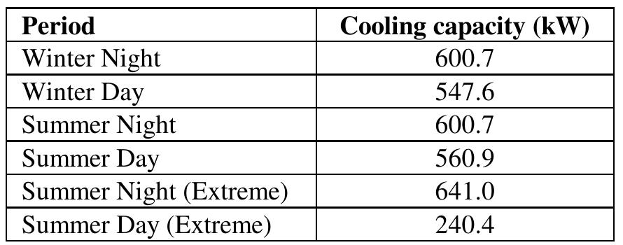 Resultant cooling capacities of the cooling tower. the
