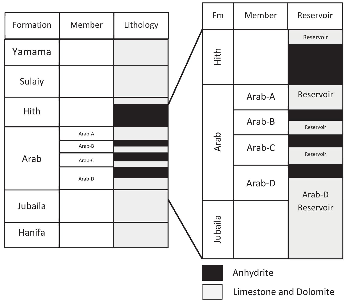 Jurassic-cretaceous stratigraphic chart of central saudi