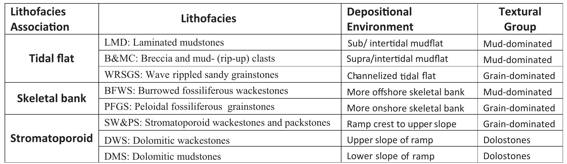 Table 1 - from Microporosity in the Upper Jurassic Arab-D