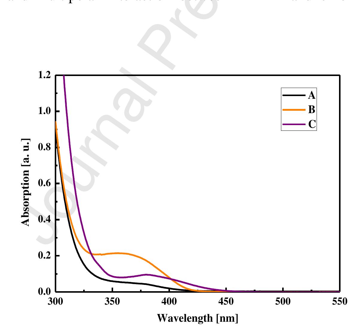 Measured uv-vis absorption spectra obtained for the 5 wt% of