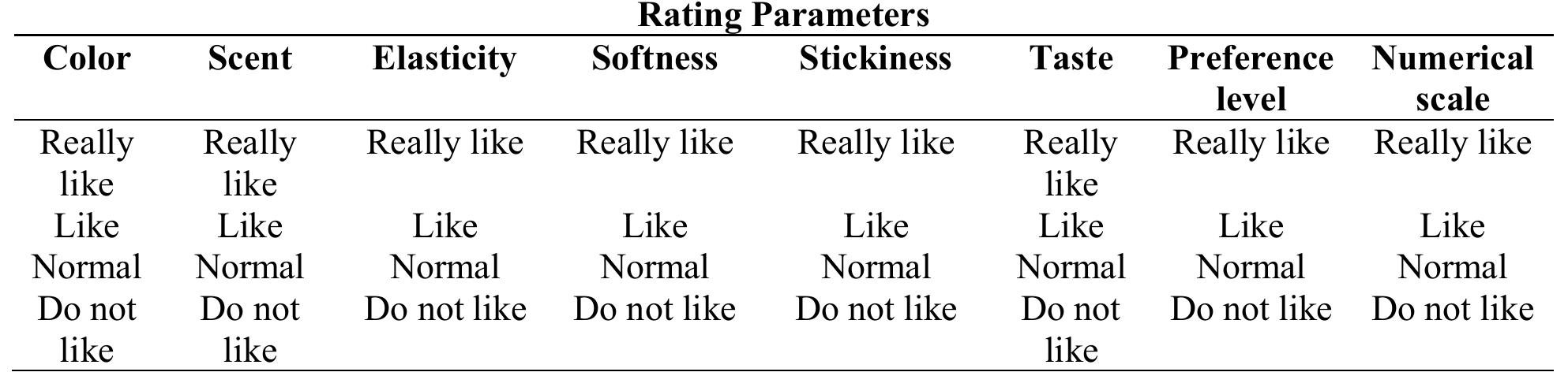 I. organoleptic test rating scale [able ii. description of