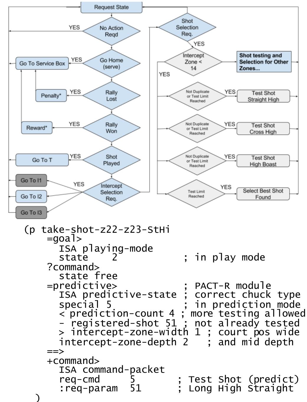 Predictive ai shot selection flow chart and sample rule.