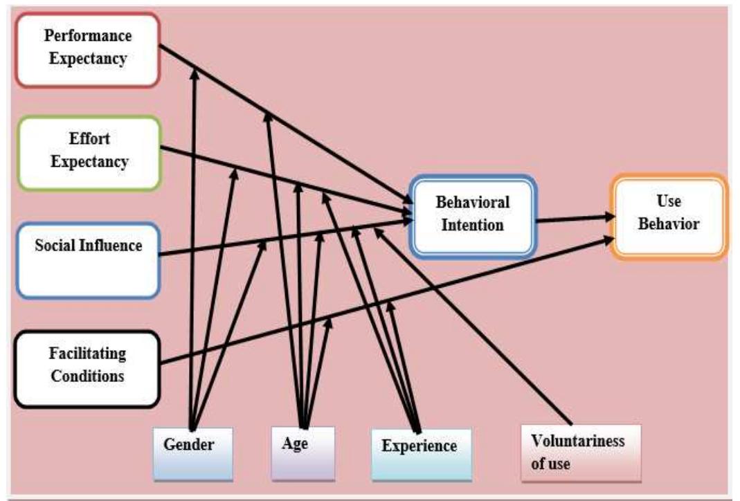 Unified theory of acceptance and use of technology