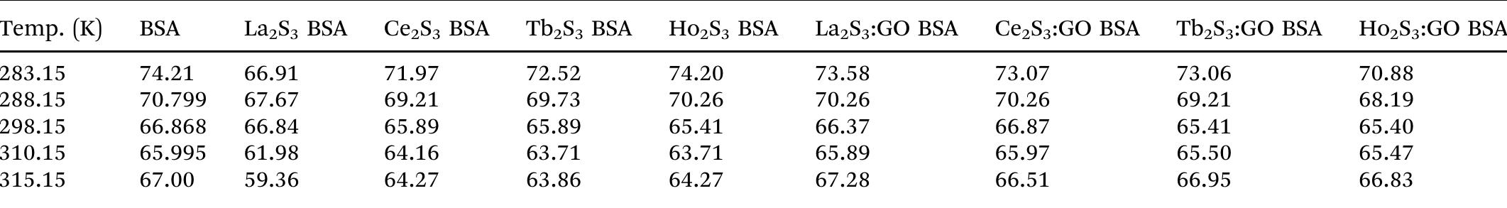 Table 9 - LSNR:GO template for BSA interaction, photo and