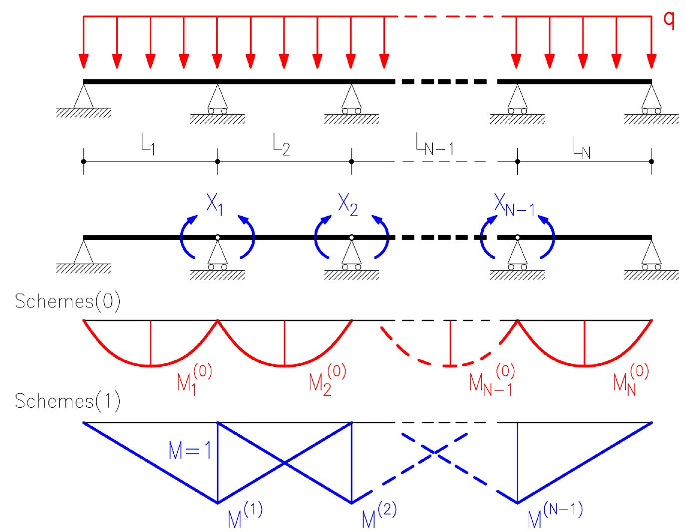 Continuous beam with n-spans, “scheme (0)” and 2 = n—- 1