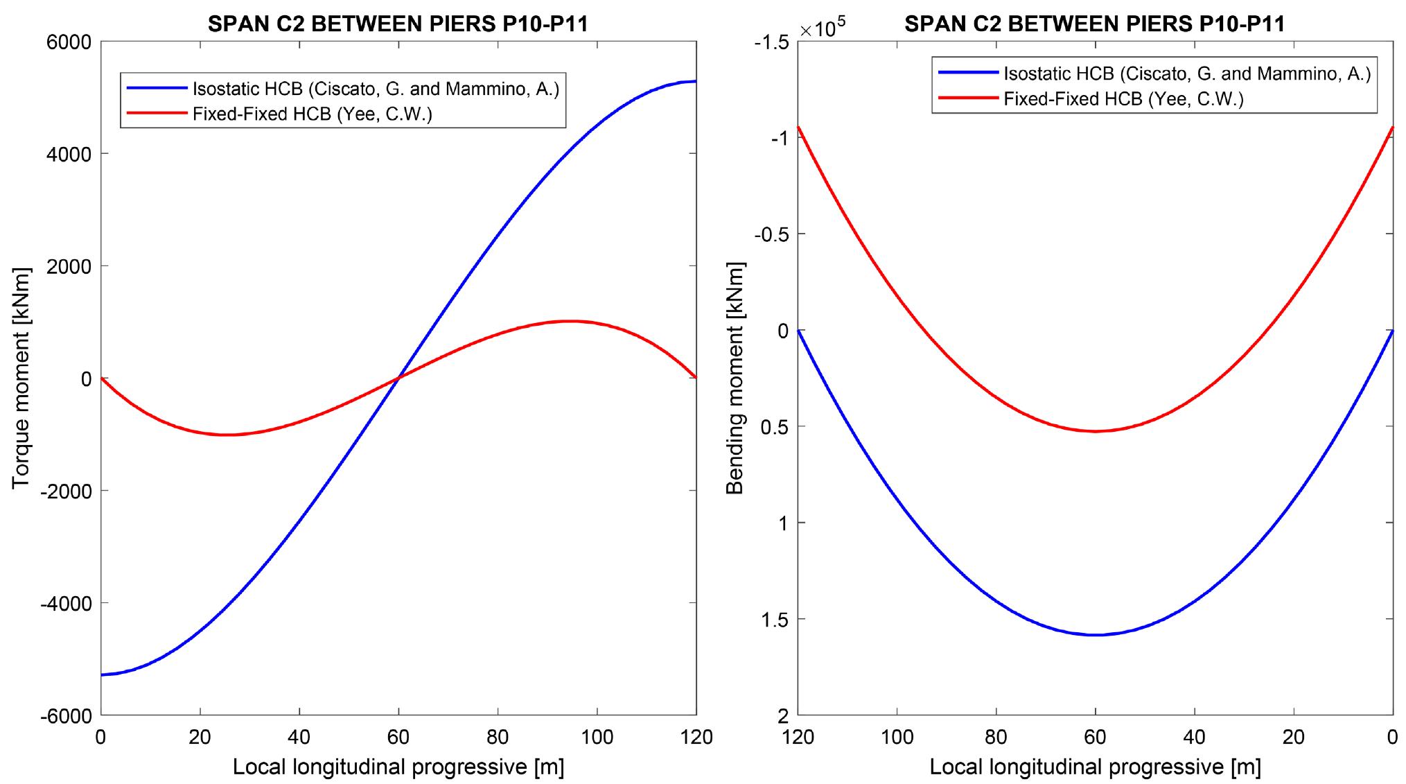 Torque (left) and bending moment (right) diagram for the