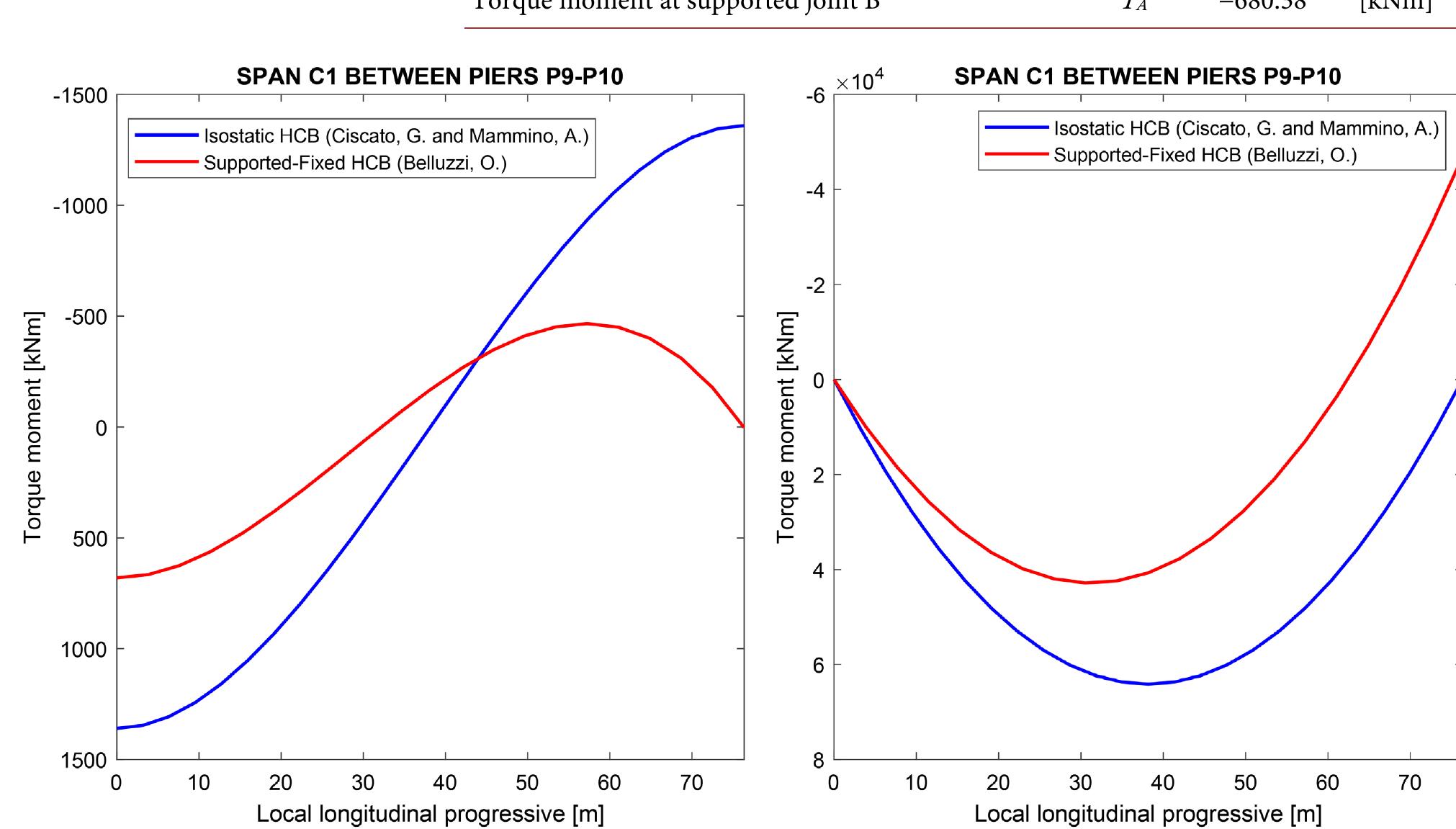 Torque (left) and bending moment (right) diagrams of the