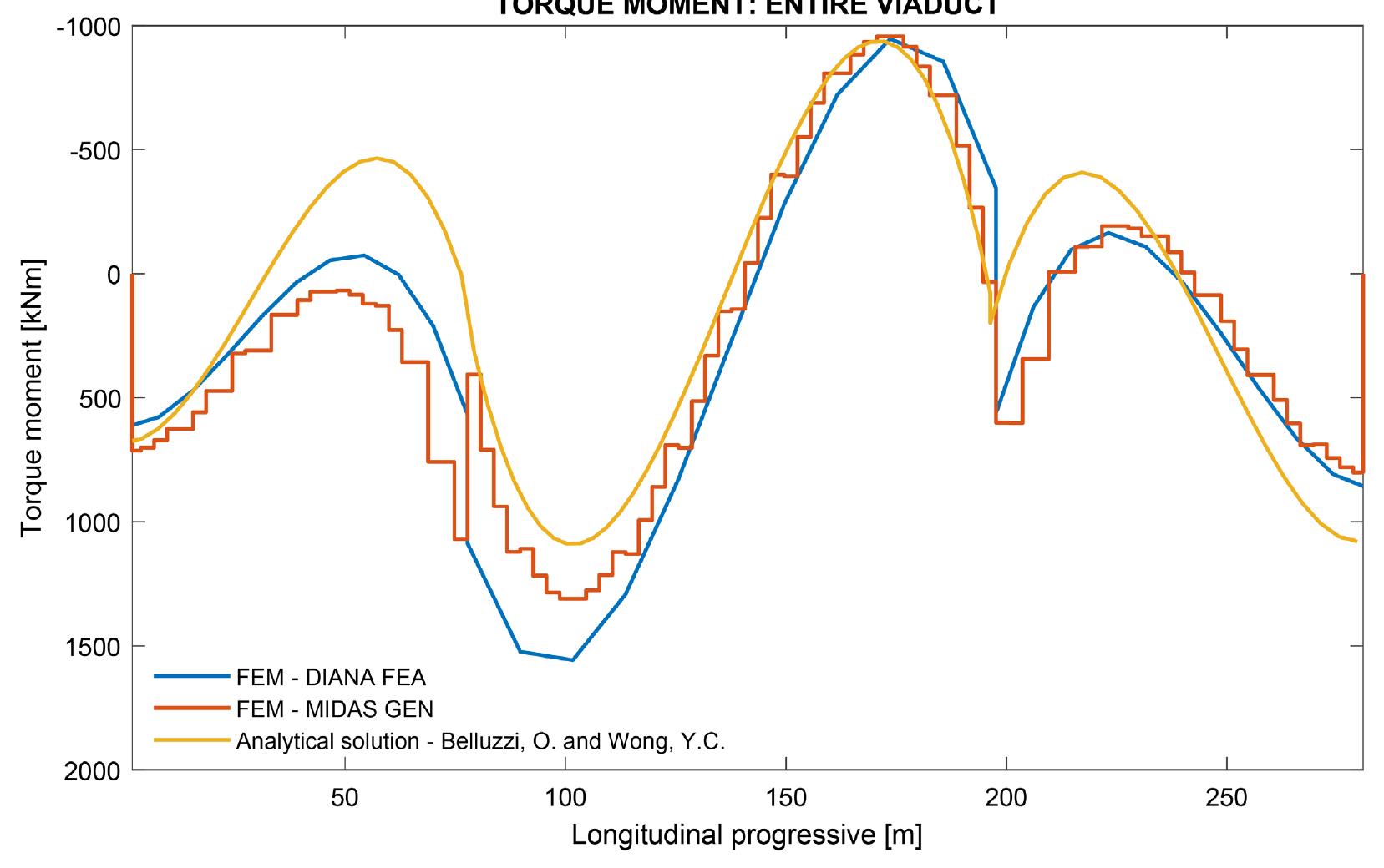 Comparison of the torque moment for permanent loads.