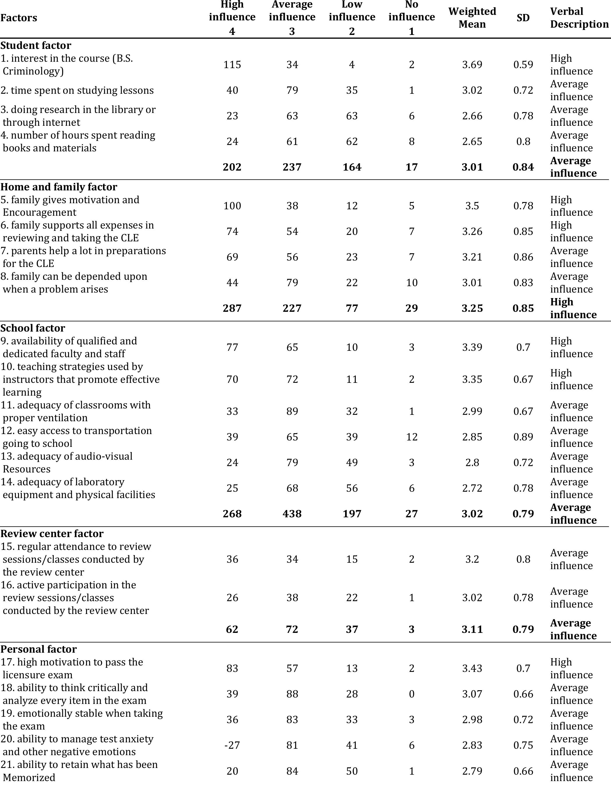 (PDF) Factors and Challenges Influencing the Criminologist Licensure Examination Performance ...