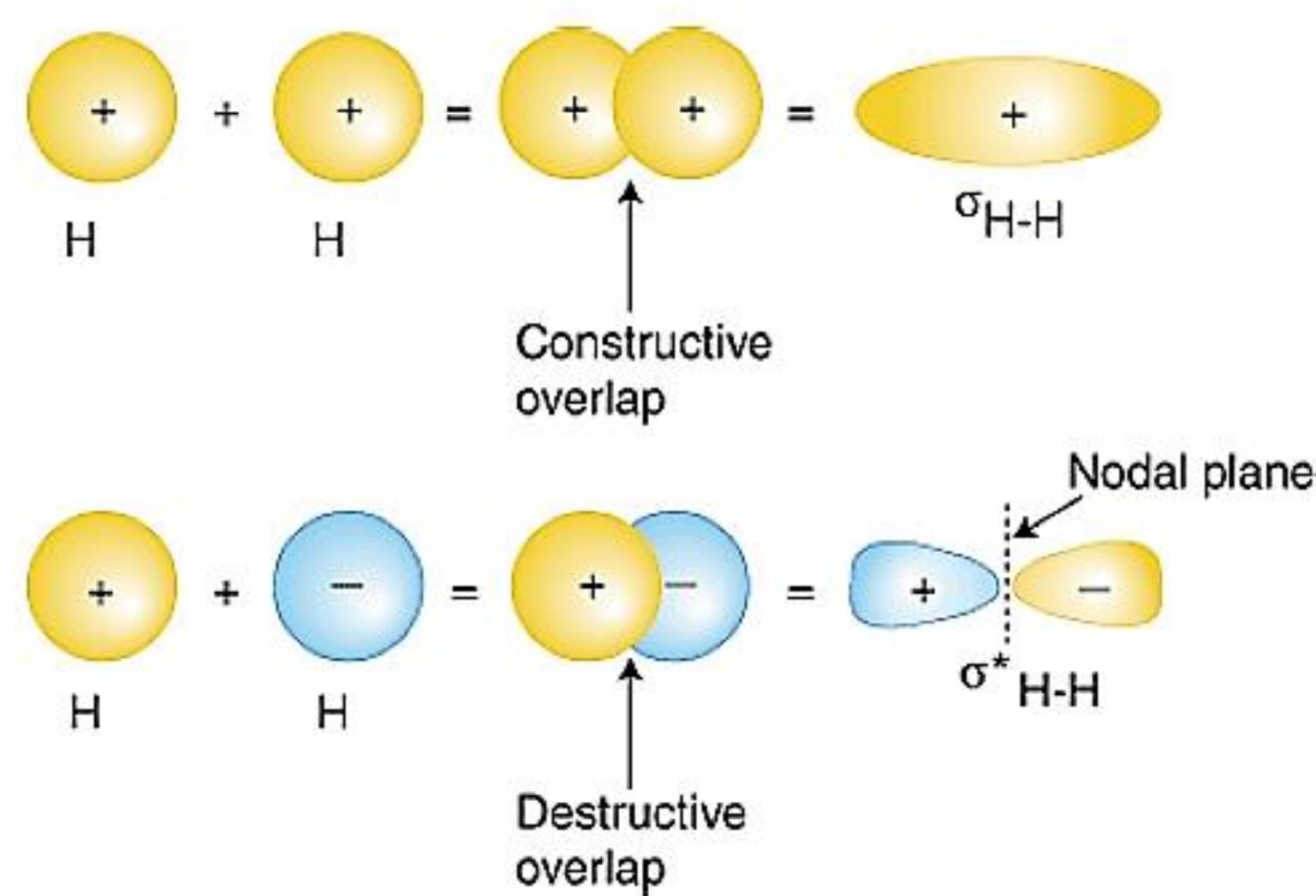 7: schematic representation of the formation of the sigma