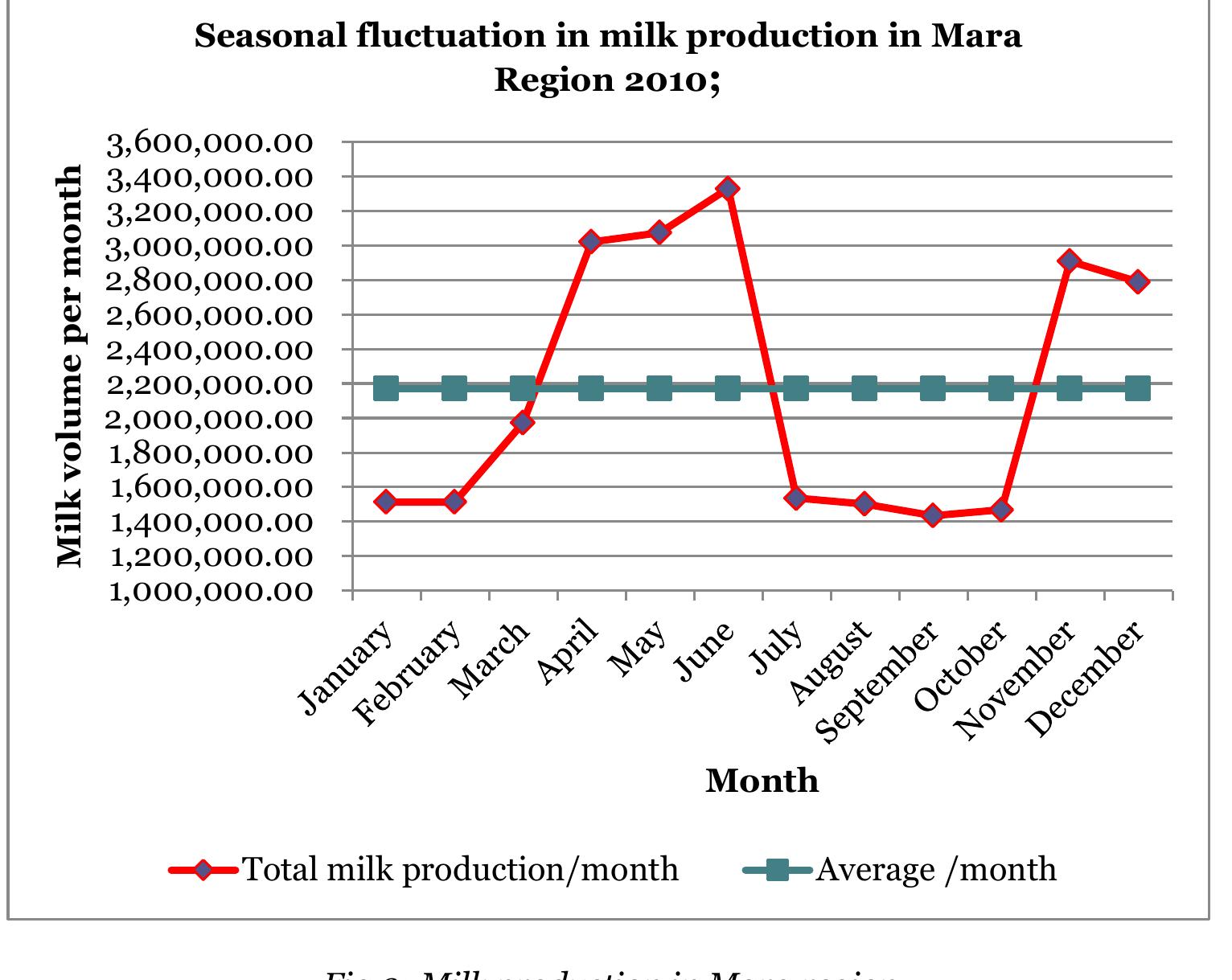Milk production from the traditional herd is mostly for