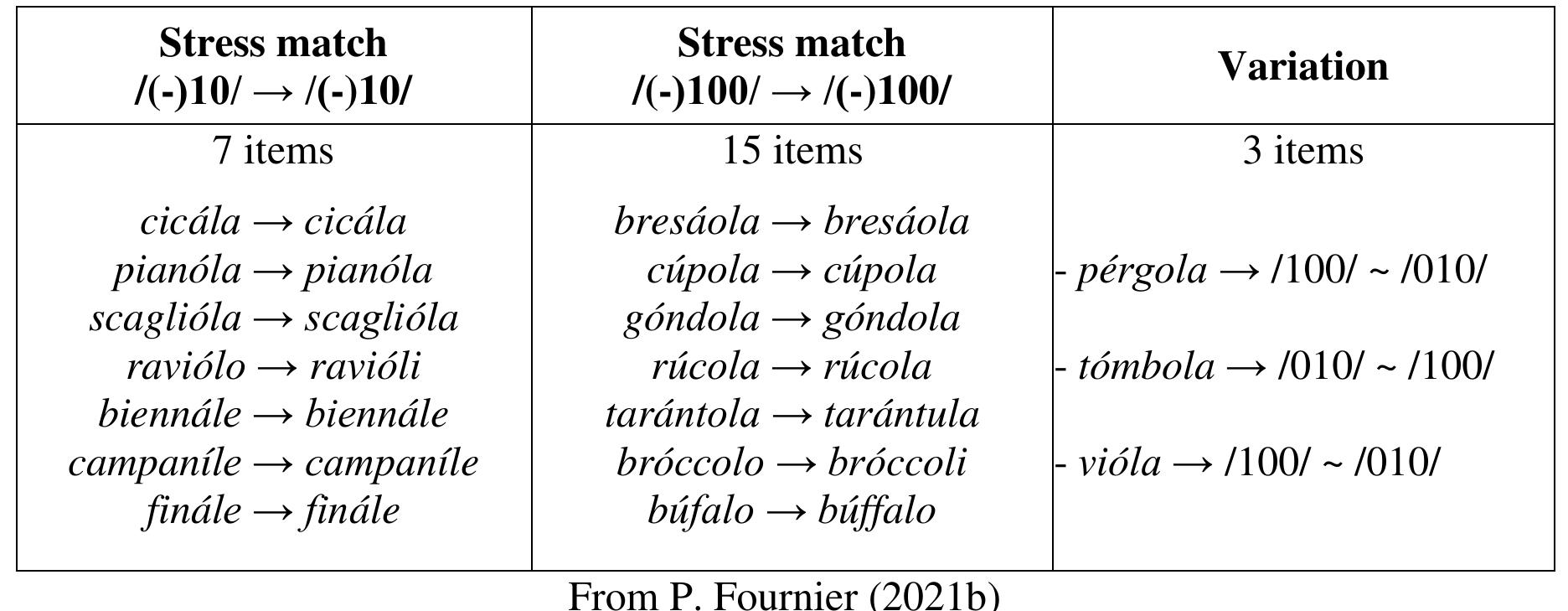 Stress match comparison between italian words and italian