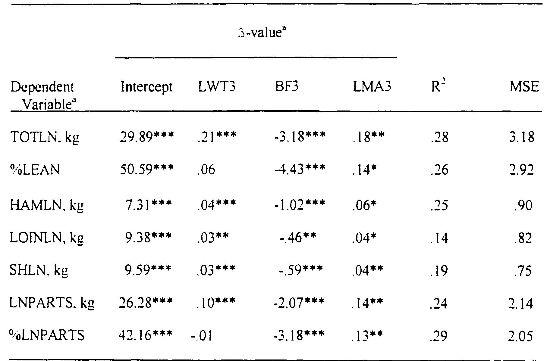 Table 17 - Assessment of intramuscular fat, lean growth, and