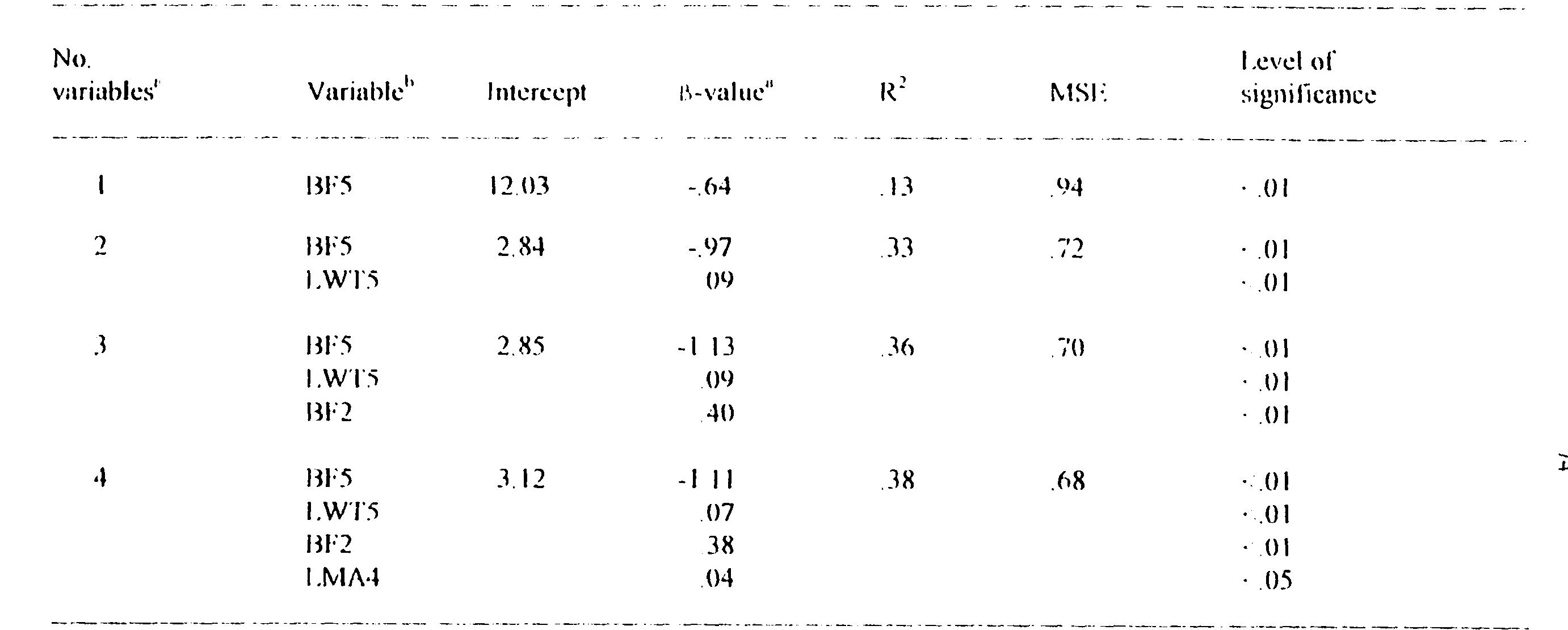 Table 20 - Assessment of intramuscular fat, lean growth, and