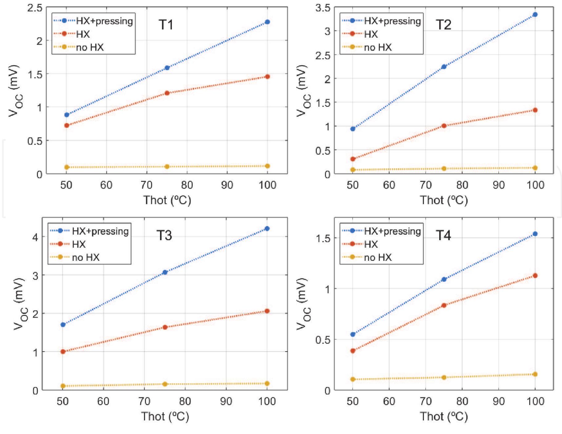 Ss seebeck voltage vs. hot plate temperature for si