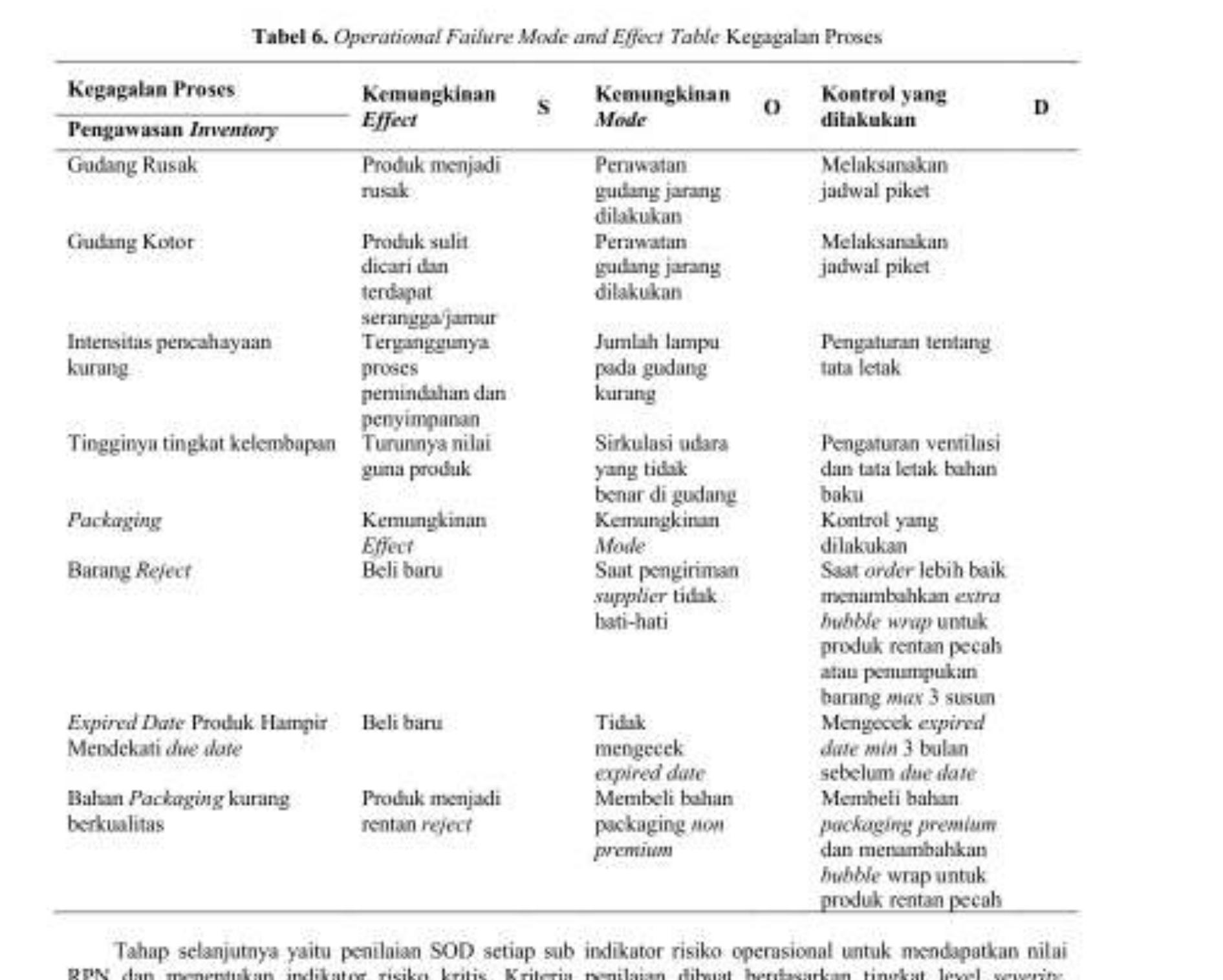 Table 3 - Analisis Risiko Operasional Menggunakan Metode
