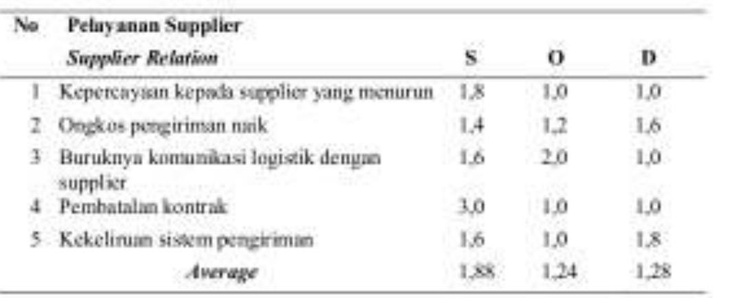Table 6 - Analisis Risiko Operasional Menggunakan Metode