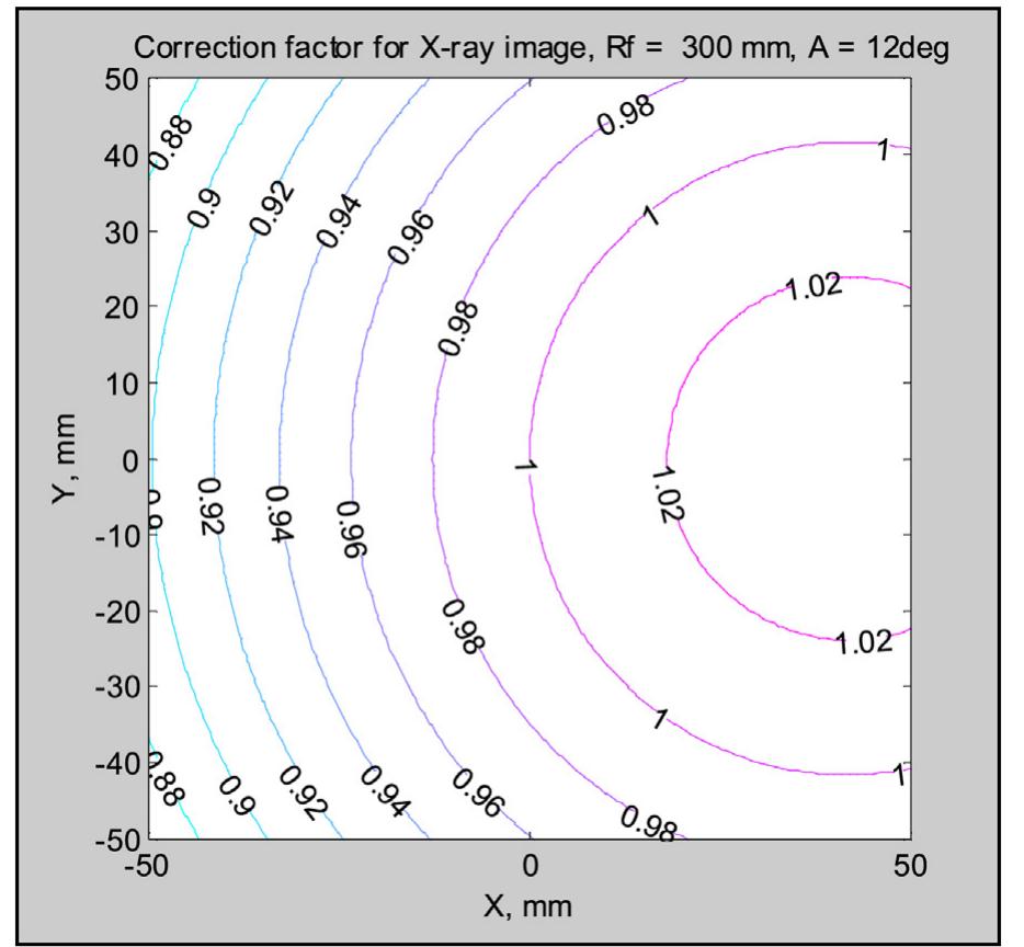 Correction factor corresponding to a 100x100mm sensor, a