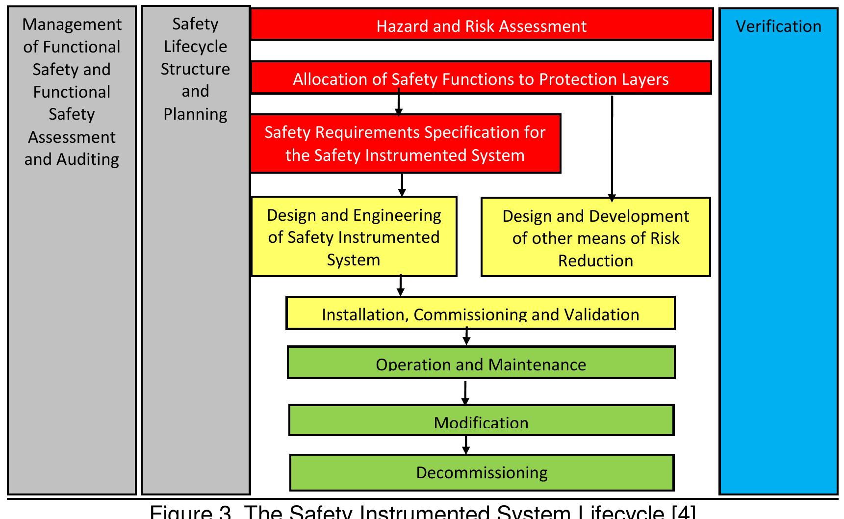 The functional safety lifecycle has one main starting point.