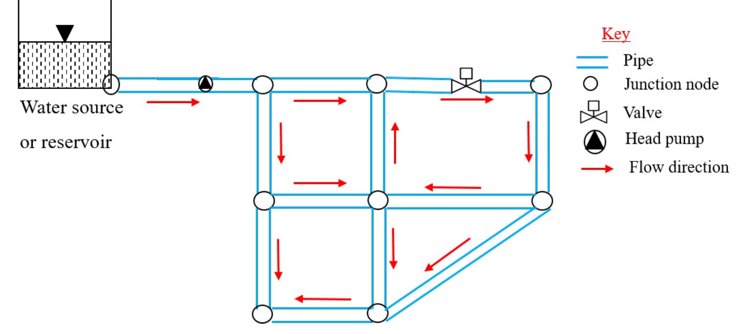 Schematics of a water distribution network. a water