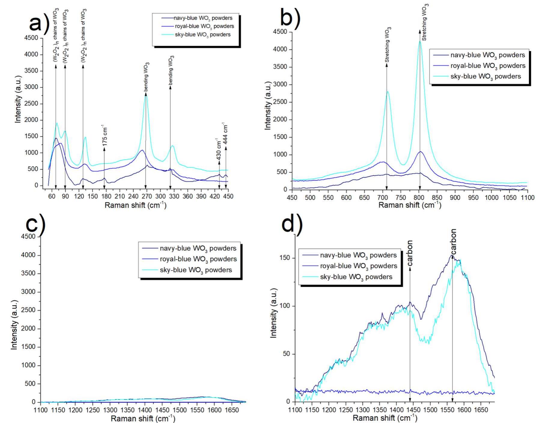 Raman spectra of navy-blue, royal-blue, and sky-blue wo3