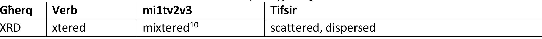 Tabella 3.41: il-participju irregolari tal-verb shih