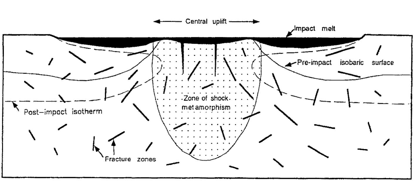 Simplified schematic cross-section through a complex impact