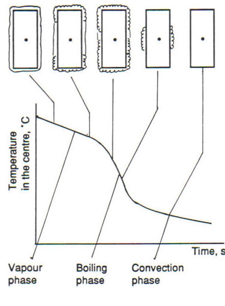 Three modes of boiling on a temperature vs. time chart