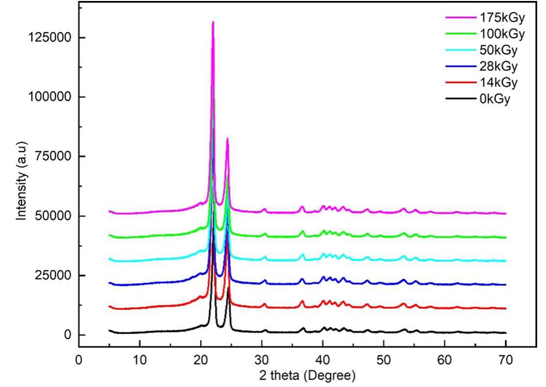 X-ray diffraction (xrd) patterns at different irradiation