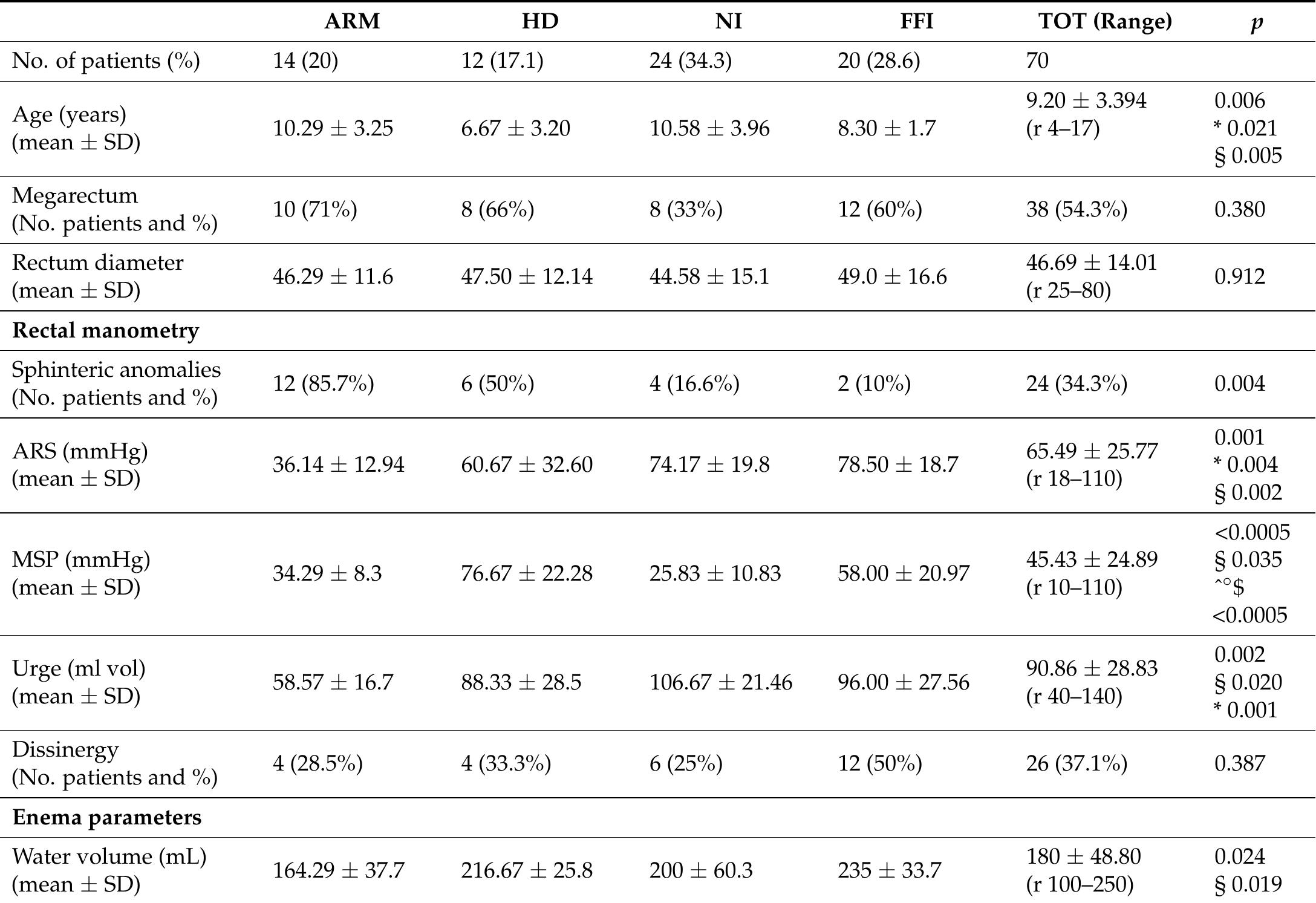 Arm: anorectal malformation; hd: hirschsprung’s disease; ni:
