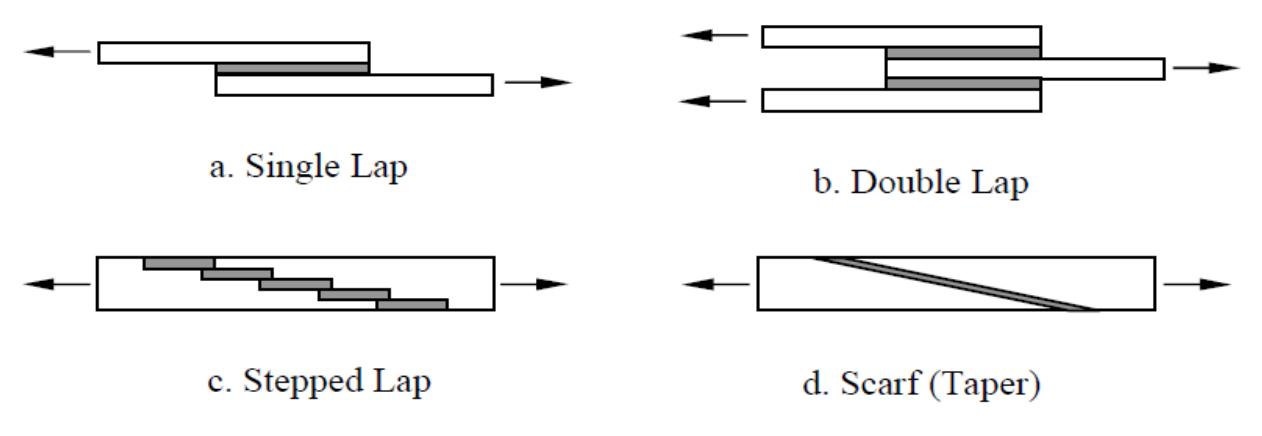 - common types of joints used in aerospace industry bonded