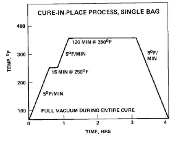 - schematic cross-section of a bagging lay-up may be