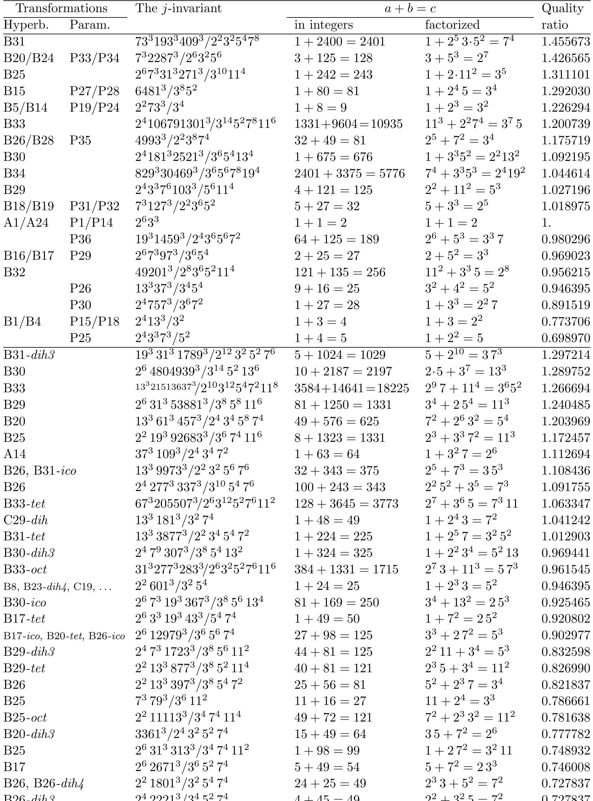 Table 1 Arithmetic Identities Characterising Heun