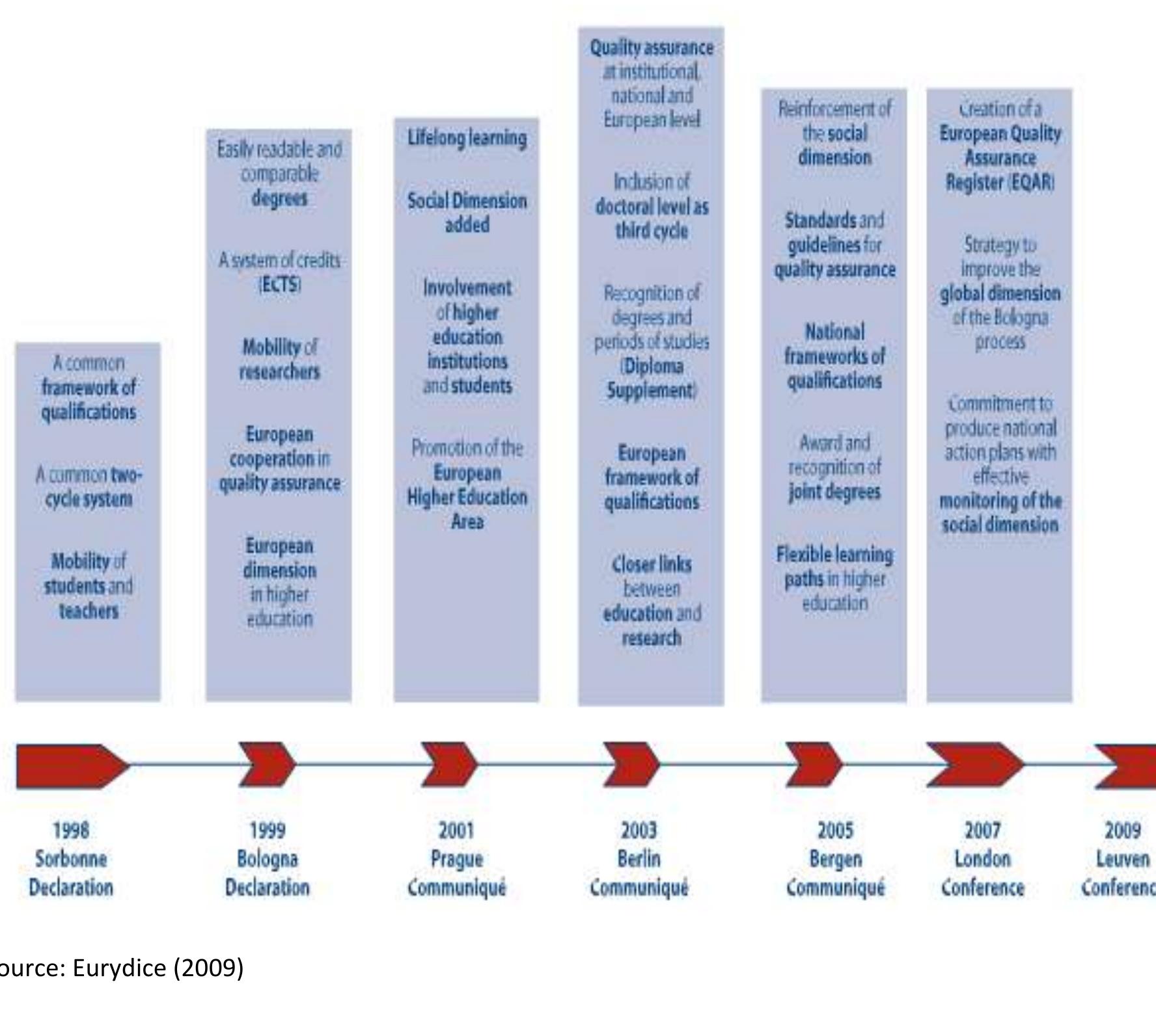 Timeline of the bologna process