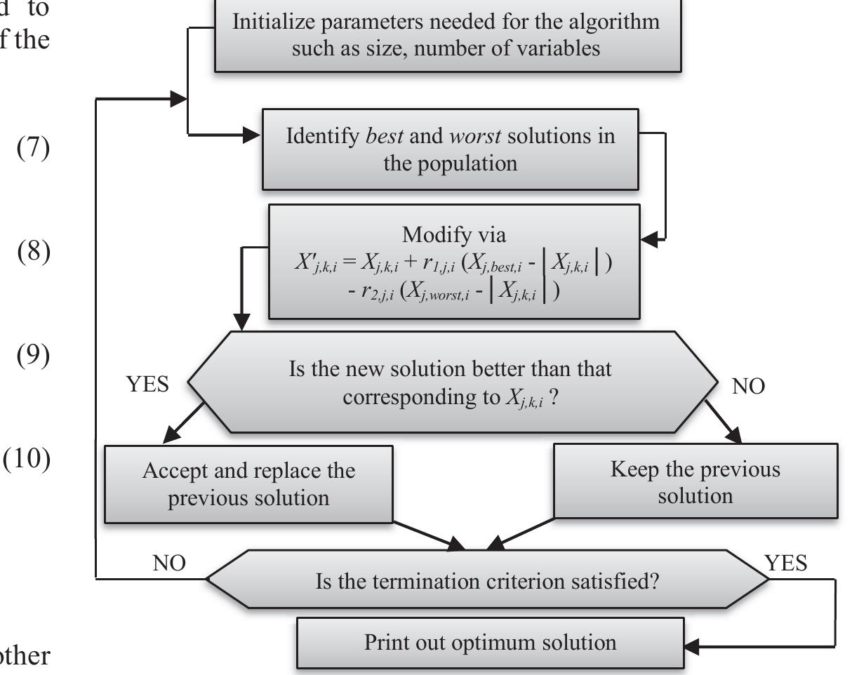 The flowchart of the proposed algorithm where, xj pes; and