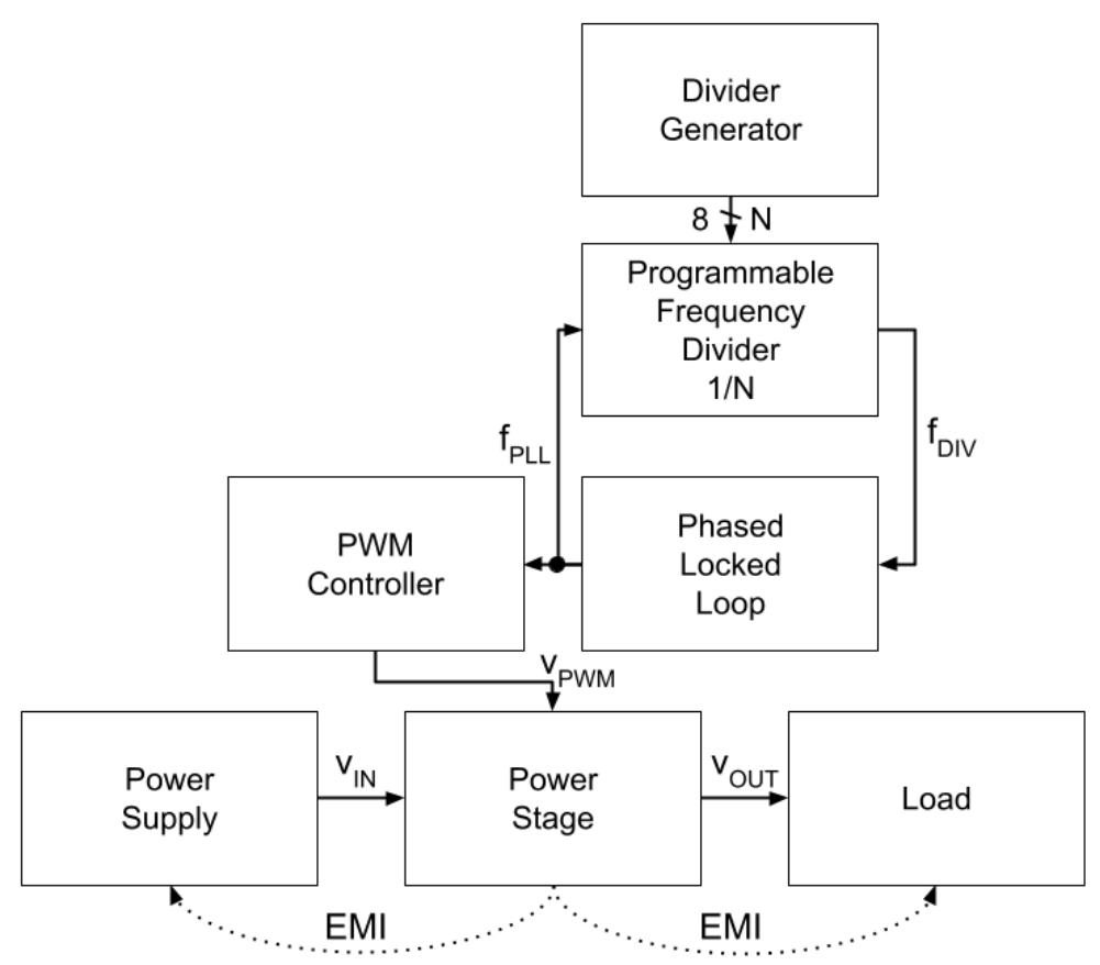 The buck converter based on a programmable pll.