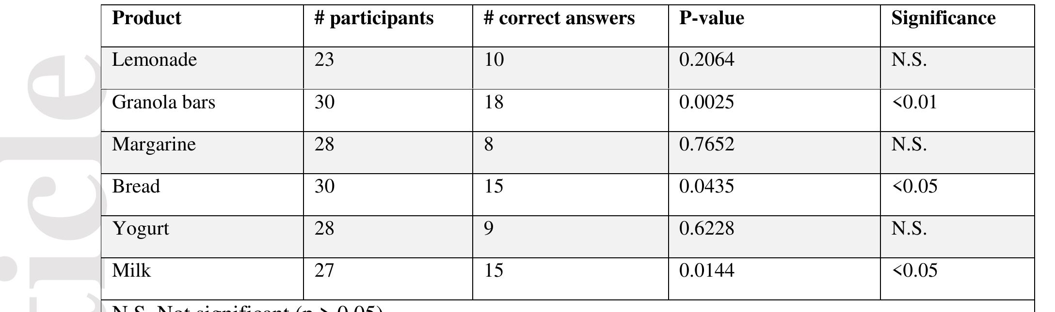 - summary of triangle test results