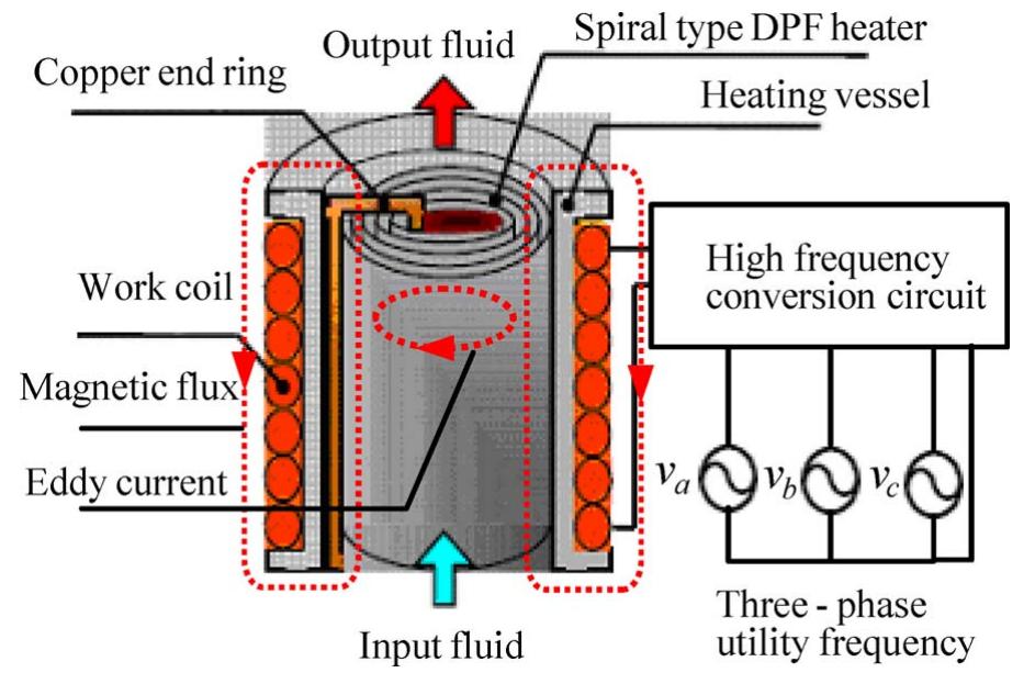 Internal structure of dpfh exchanger.