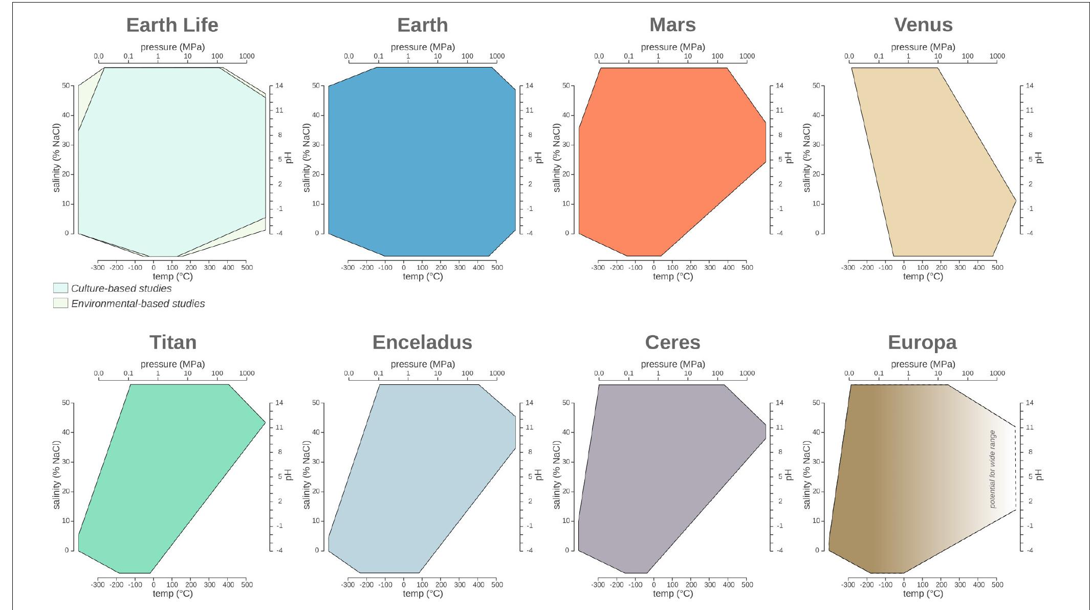 | the temperature, pressure, ph, and salinity boundaries
